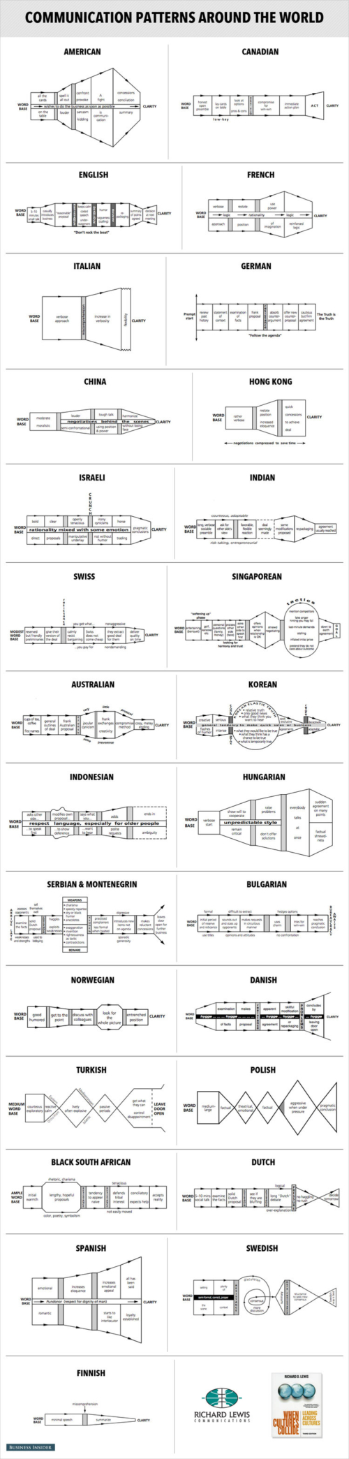Here’s How These Epic Communication Charts Can Unlock The World – Stu ...